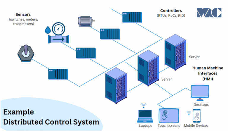 Distributed Control Systems (DCS): Definition, Uses