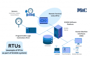 Remote Terminal Units (RTU): Uses, Types, Benefits