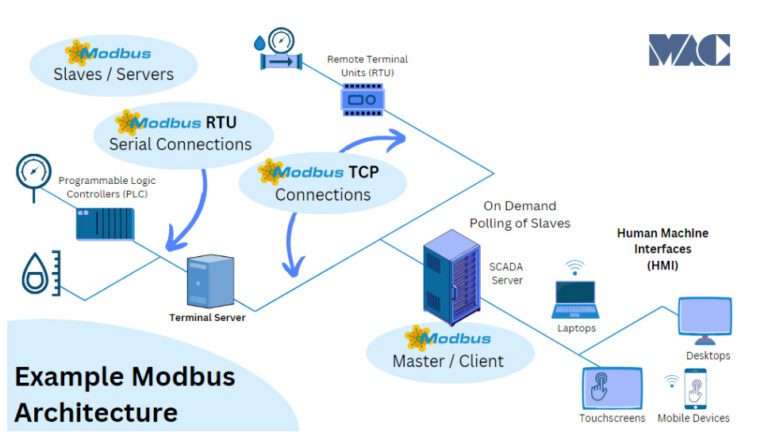 Modbus Communication Protocol Features Applications Benefits
