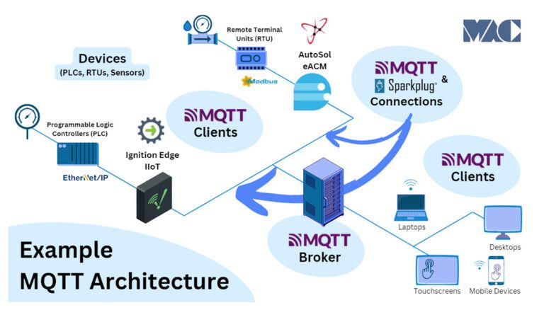 MQTT Protocol: What it is, How MQTT Protocol Works