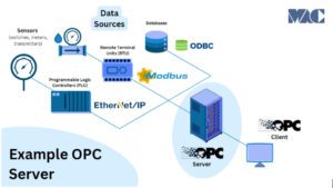 Open Platform Communications (OPC): OPC DA and OPC UA