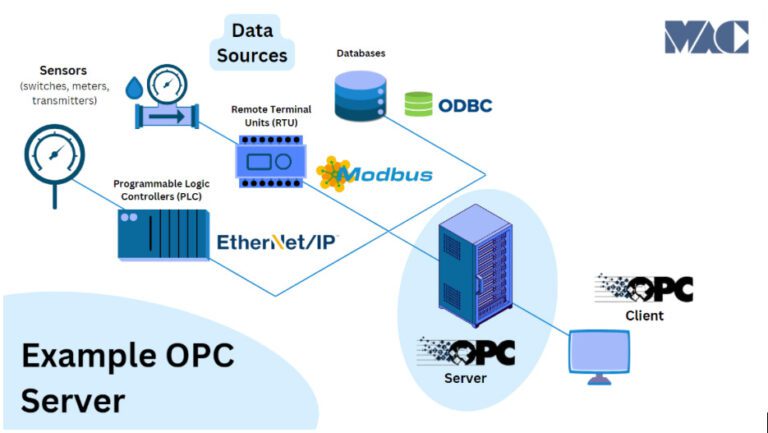 Open Platform Communications (OPC): OPC DA and OPC UA