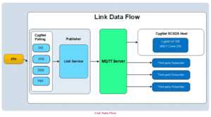 CygNet SCADA: What is it? and Benefits