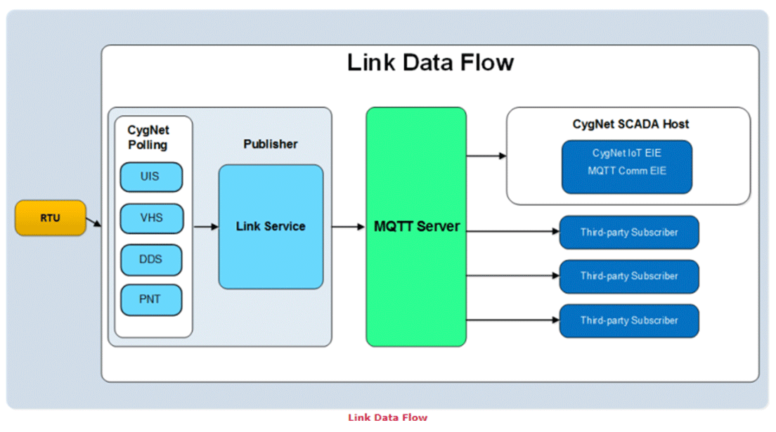CygNet SCADA: What is it? and Benefits