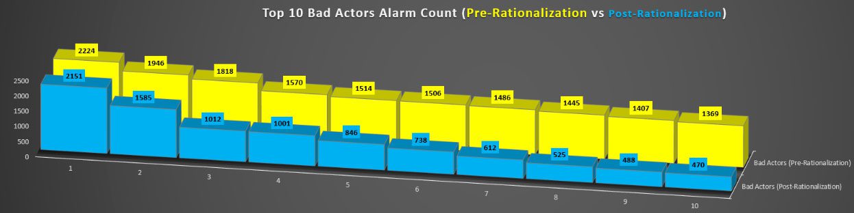 Alarm Rationalization in Oil & Gas: Reducing Nuisance Alarms | MAC ...
