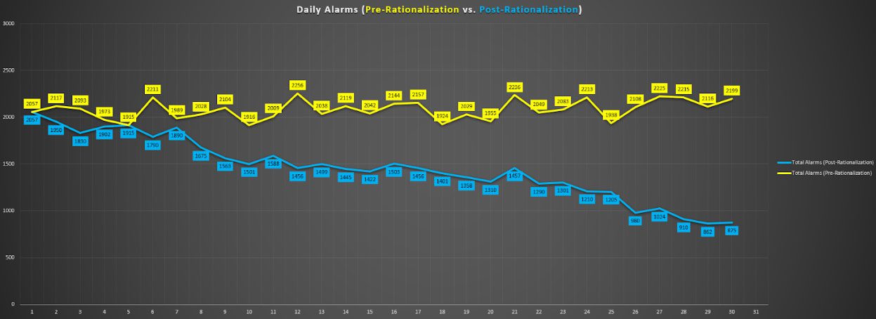 Alarm Rationalization in Oil & Gas: Reducing Nuisance Alarms | MAC ...