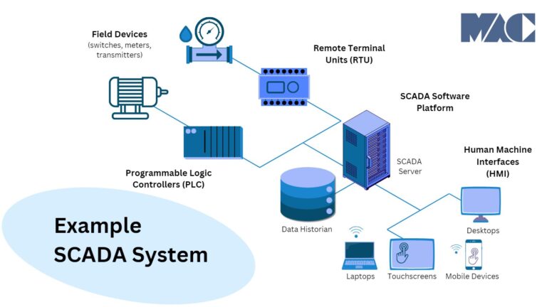 SCADA Systems: Definition, Meaning, and Common Applications